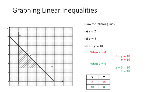 Linear Programming Based on CXC Curriculum | PPTX