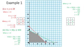Linear Programming Based on CXC Curriculum | PPTX