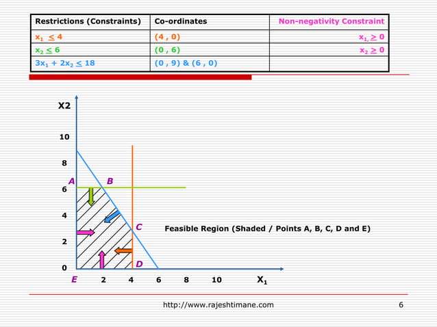 Linear programming graphical method (feasibility) | PPT Linear programming graphical method (feasibility) | PPT