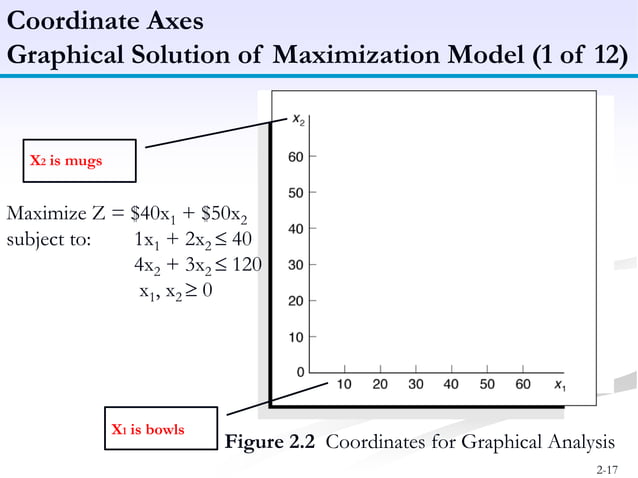 Linear Programming Model Formulation Graphical Method Ppt