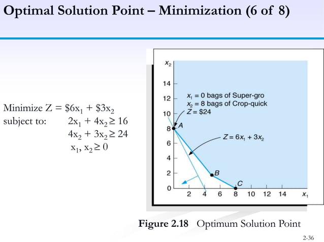 Linear Programming Model Formulation Graphical Method Ppt