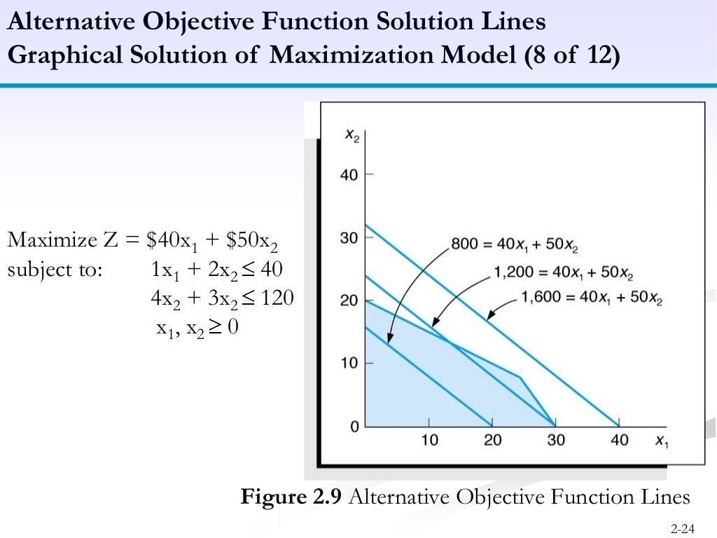 Linear Programming Model Formulation Graphical Method