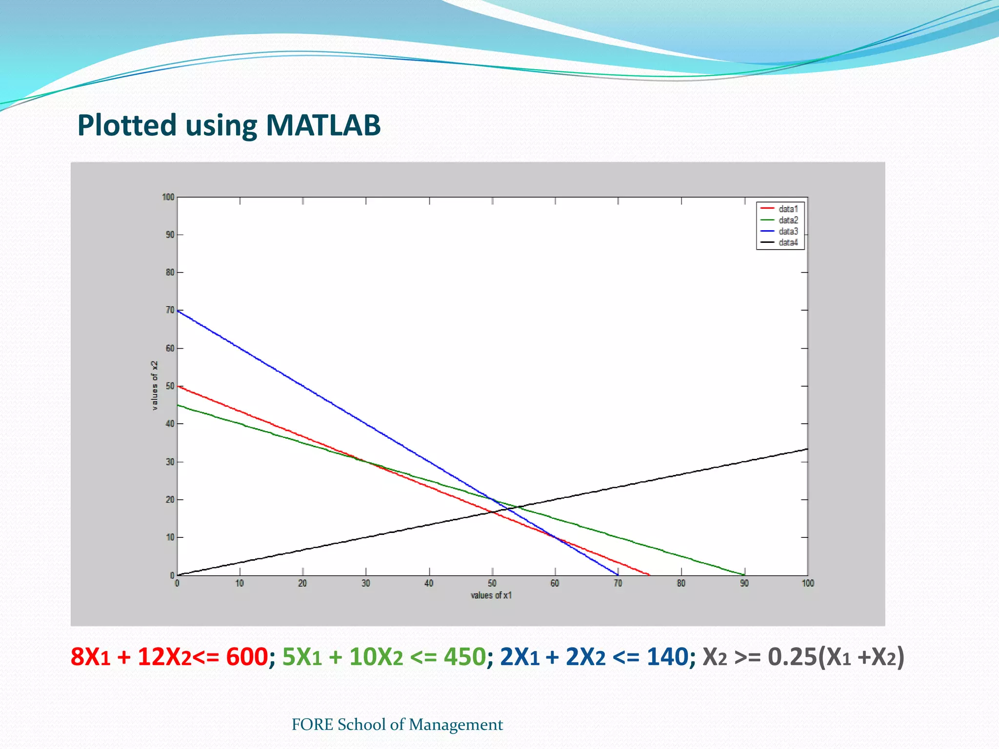 Linear programming production strategy body plus 100, 200 | PPTX
