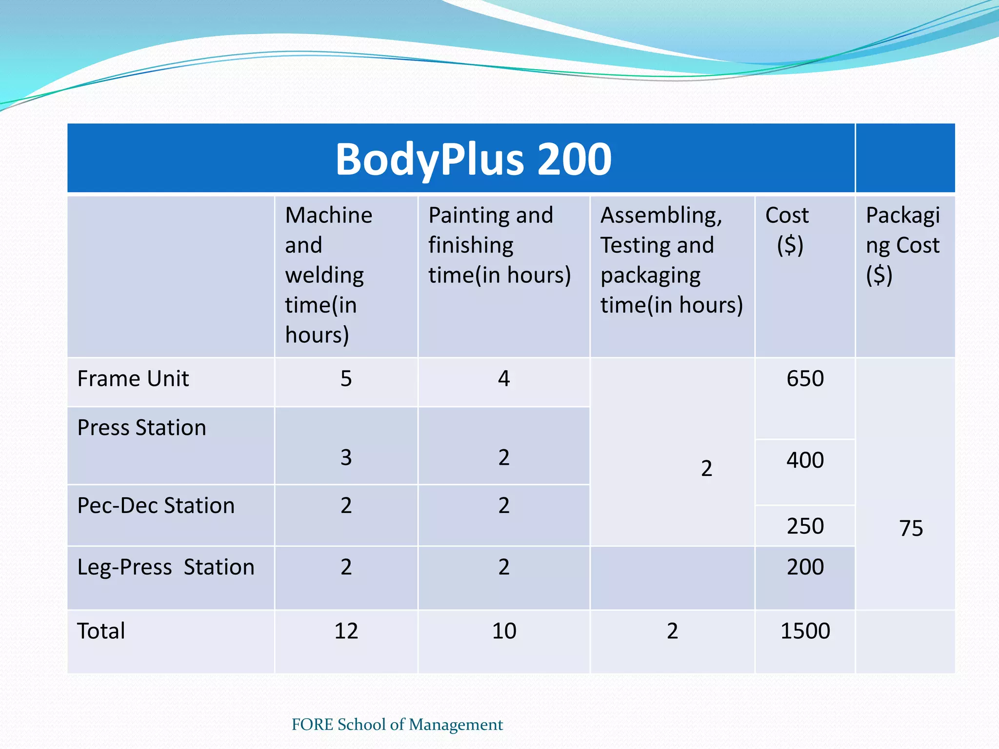 Linear Programming Production Strategy Body Plus 100 200 Ppt