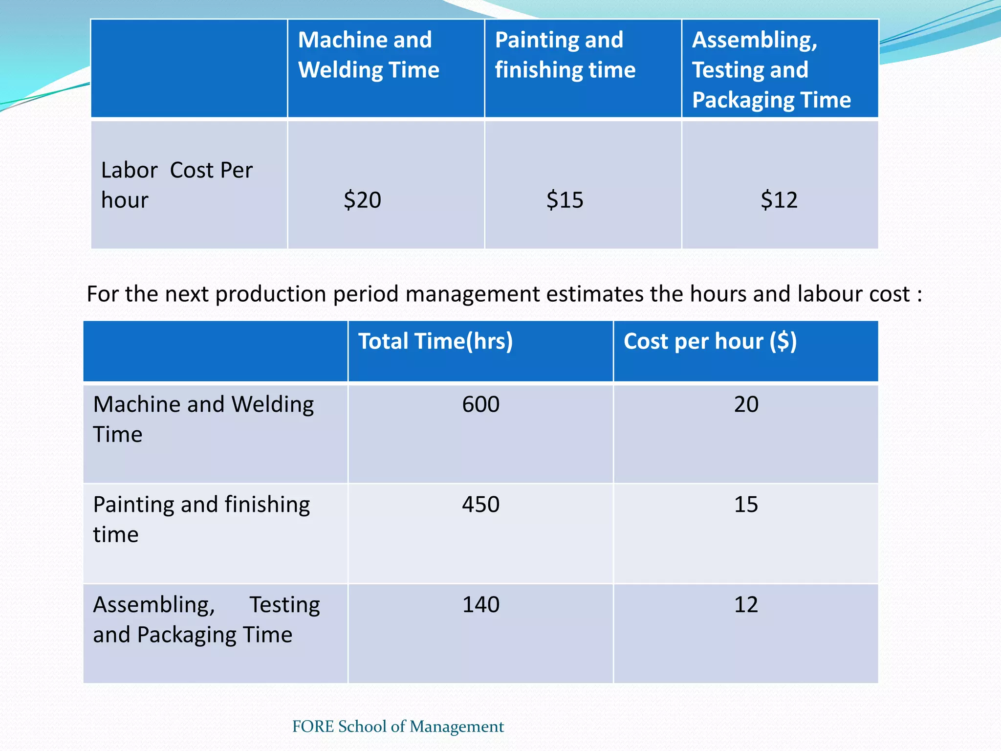 Linear programming production strategy body plus 100, 200 | PPTX
