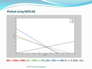 Linear programming production strategy body plus 100, 200 | PPTX