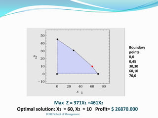 Linear programming production strategy body plus 100, 200 | PPT