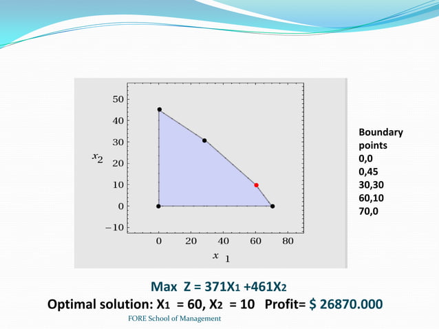 Linear programming production strategy body plus 100, 200 | PPTX ...
