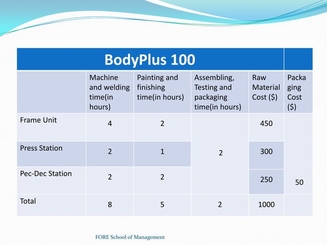 Linear programming production strategy body plus 100, 200 | PPTX ...