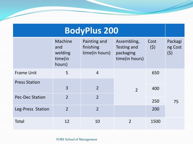 Linear programming production strategy body plus 100, 200 | PPTX ...