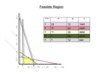 Linear Programming | PPT