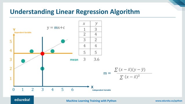 Linear Regression Algorithm Linear Regression In Python Machine Learning Algorithm Edureka