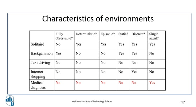 properties of the task environment in artificial intelligence system | PPTX