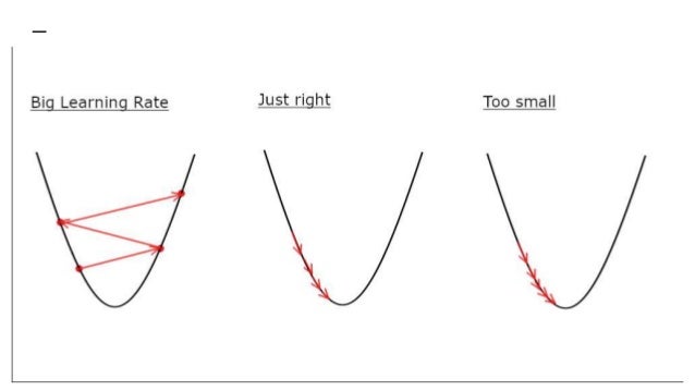 Linear regression with gradient descent