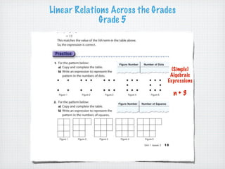 Linear relations across the grades | KEY