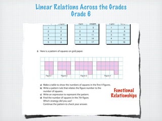 Linear relations across the grades | KEY
