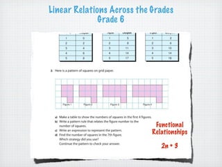 Linear relations across the grades | KEY