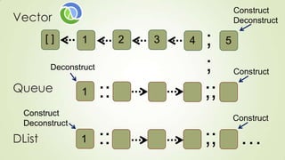 Linear structures lightning talk | PPTX | Programming Languages | Computing