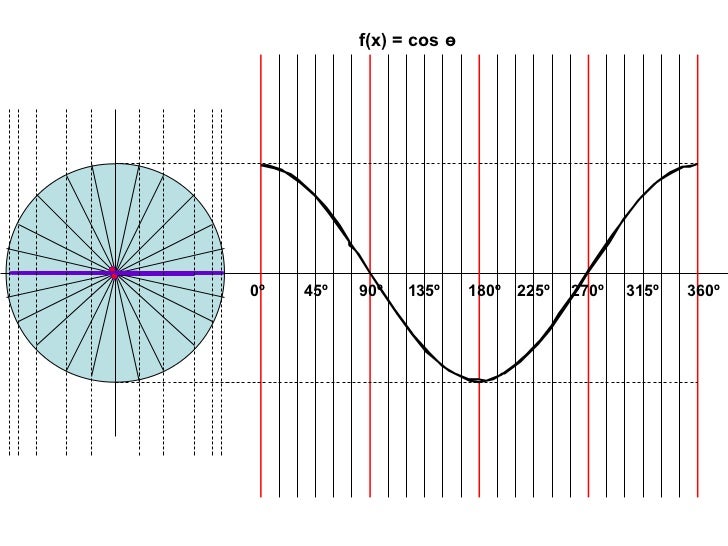 Lineas trigonometricas