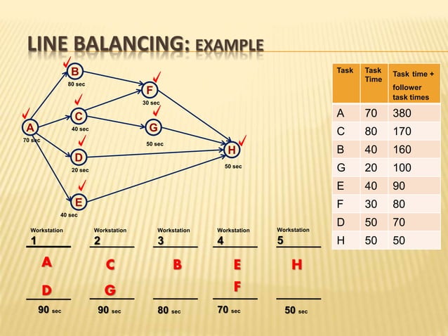 Line balancing | PPTX | Business Accounting & Finance | Business