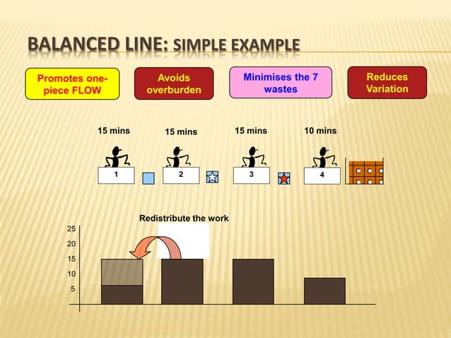 Line balancing | PPTX | Business Accounting & Finance | Business