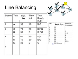 Line Balancing | PPT