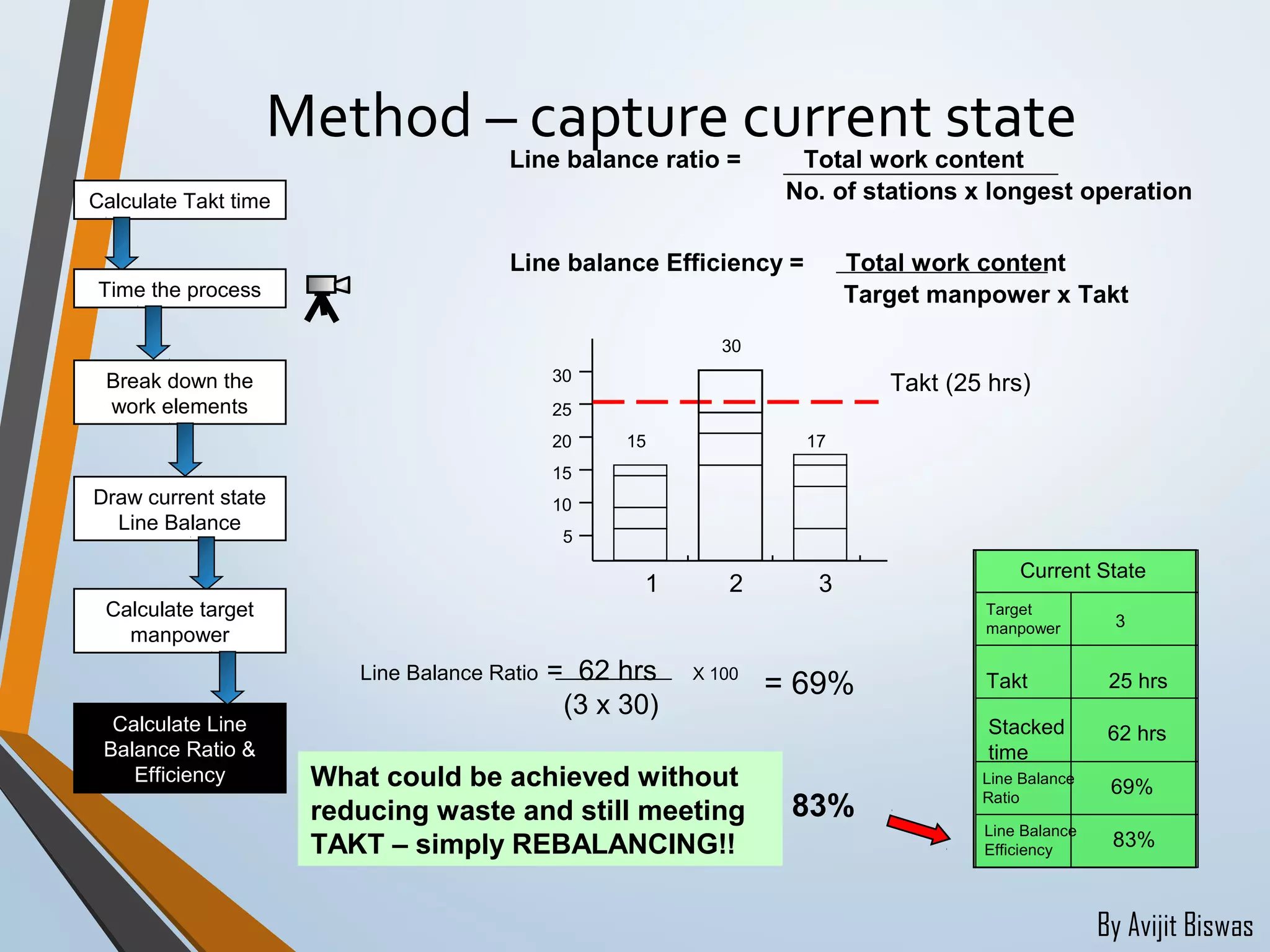 Line balancing and its formulation | PPT