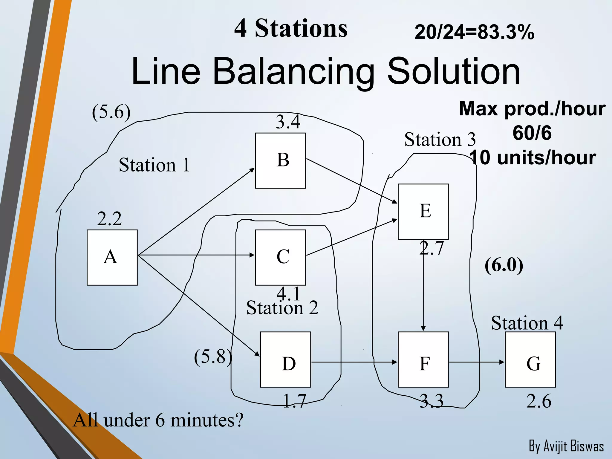 Line balancing and its formulation | PPT
