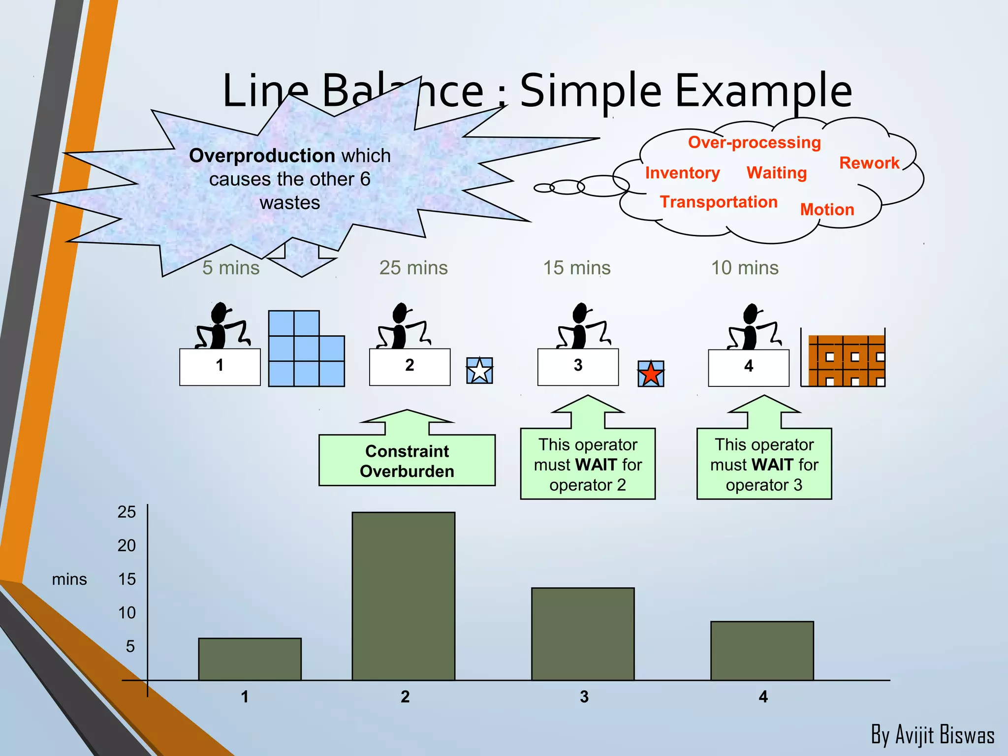 Line balancing and its formulation | PPT