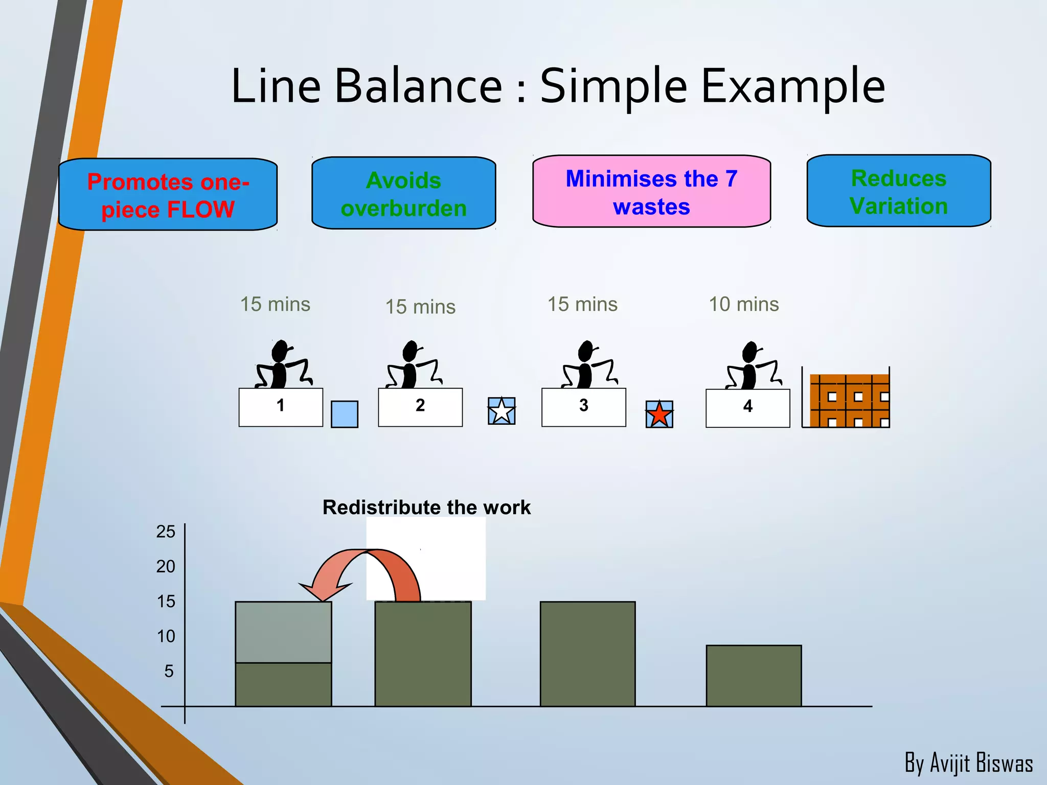 Line balancing and its formulation | PPT