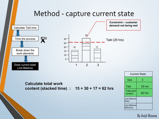 Line balancing and its formulation | PPT