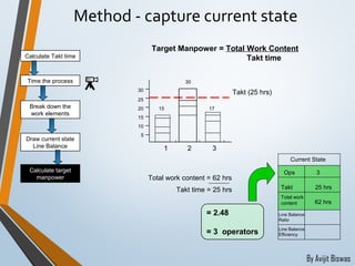 Line balancing and its formulation | PPT