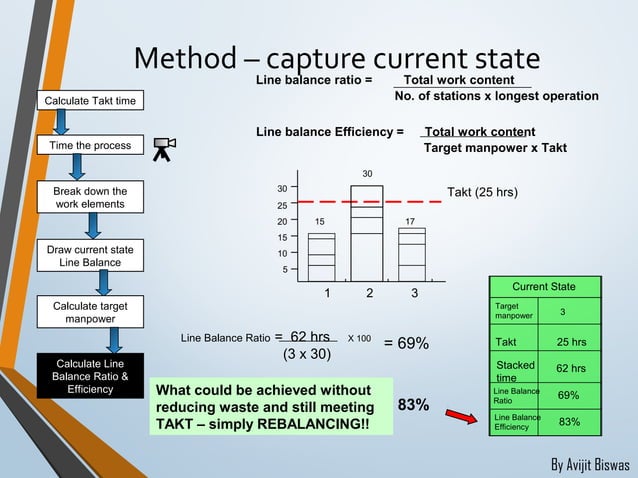 Line balancing and its formulation | PPT