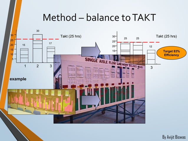 Line balancing and its formulation | PPT