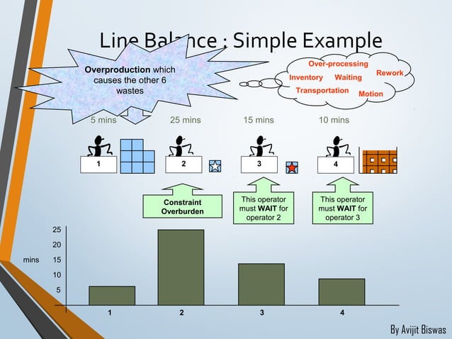 Line balancing and its formulation | PPT