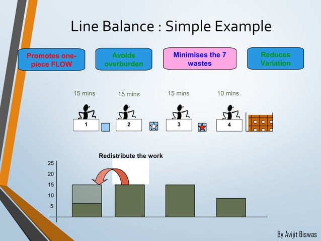 Line balancing and its formulation | PPT