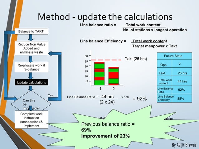 Line balancing and its formulation