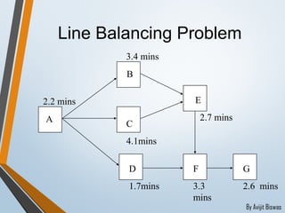 Line balancing and its formulation