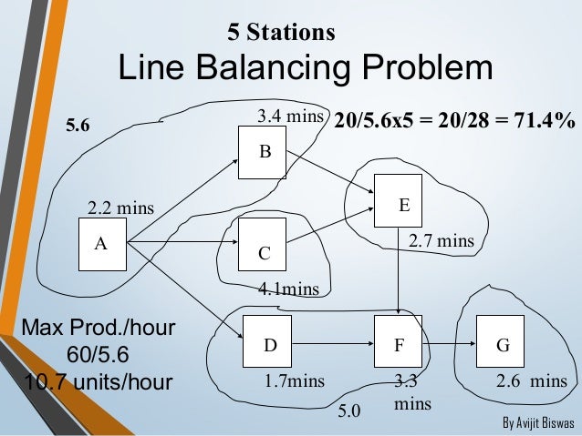 Line balancing and its formulation