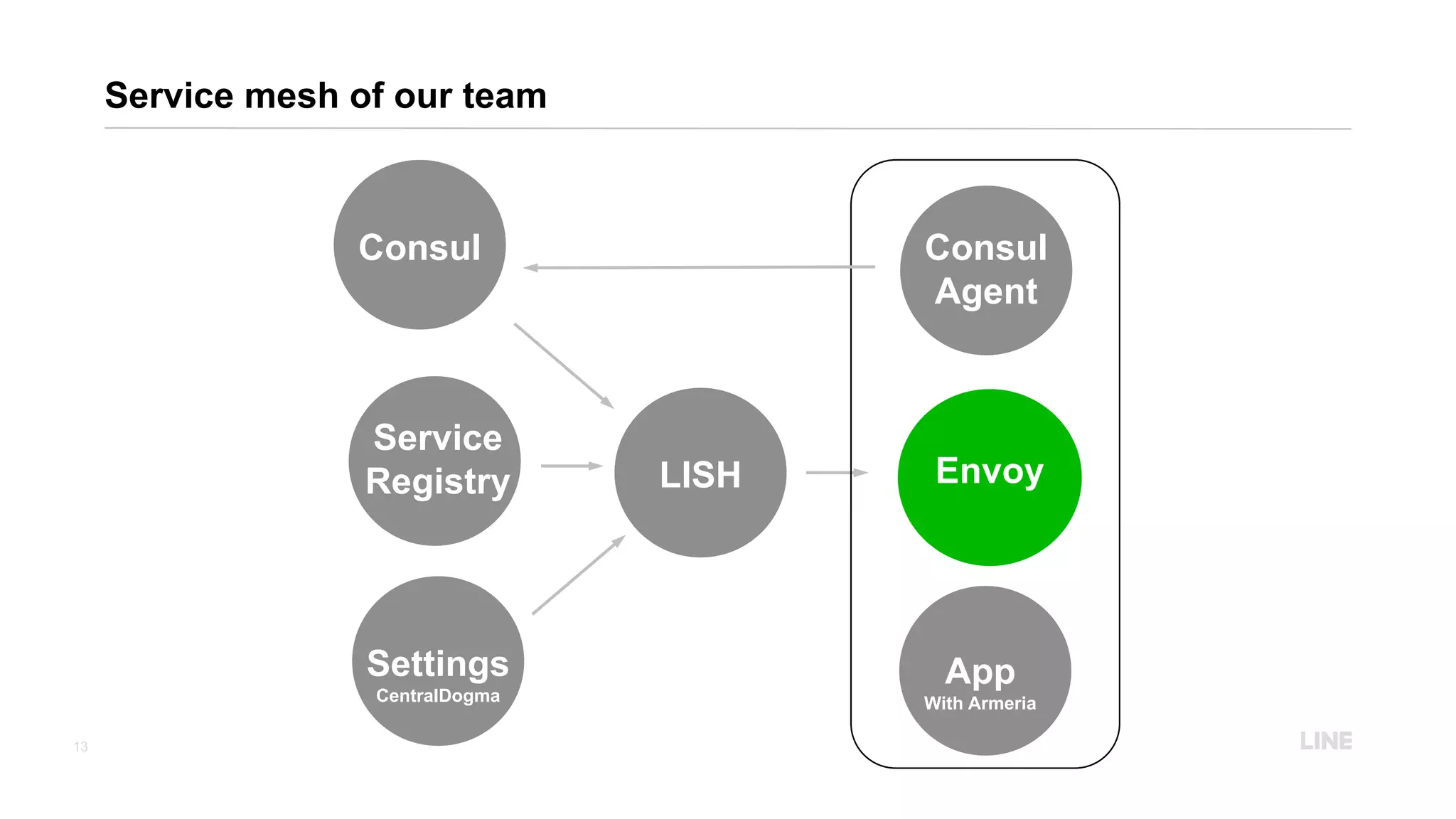 LINE Bot API with Armeria | PPT