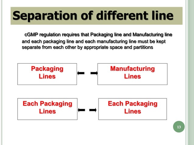 Line clearance basic | PPT