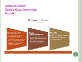 Line clearance basic | PPT