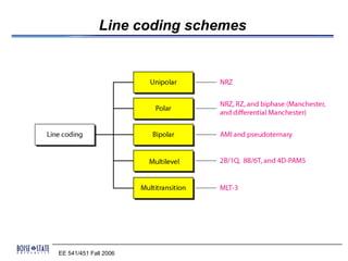Line coding | PPT