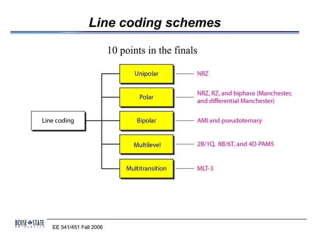 Line coding | PPT