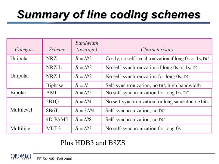 HDB3 LINE CODING PDF