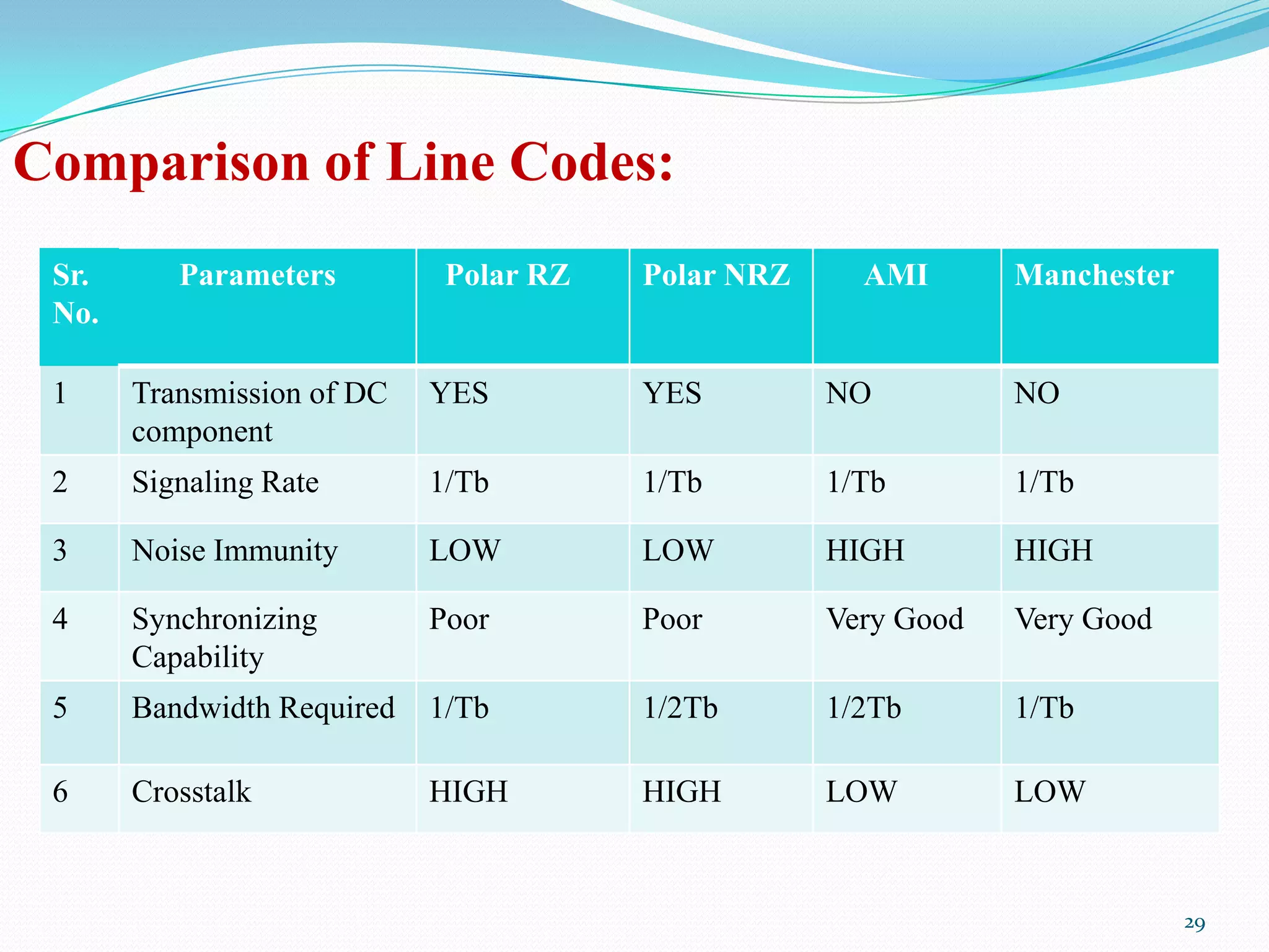 Line coding | PPTX