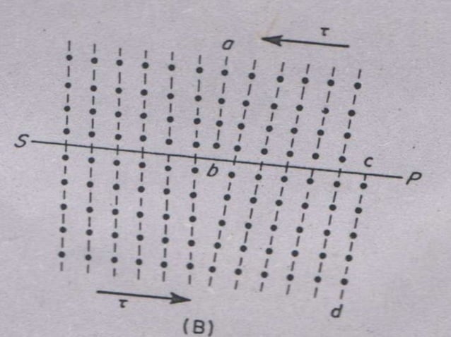 Line defects & planes | PPTX | Chemistry | Science