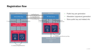FIDO Technical Overview at FIDO KWG Hackathon | PPT