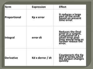 Line follower(theory + coding + videos) | PPTX