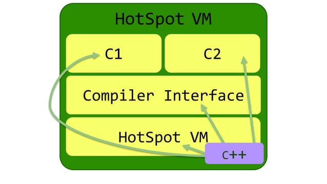 Graal in GraalVM - A New JIT Compiler | PPT